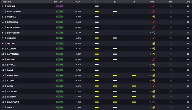 F1 full results | Norris flexes his muscles ahead of Verstappen ...