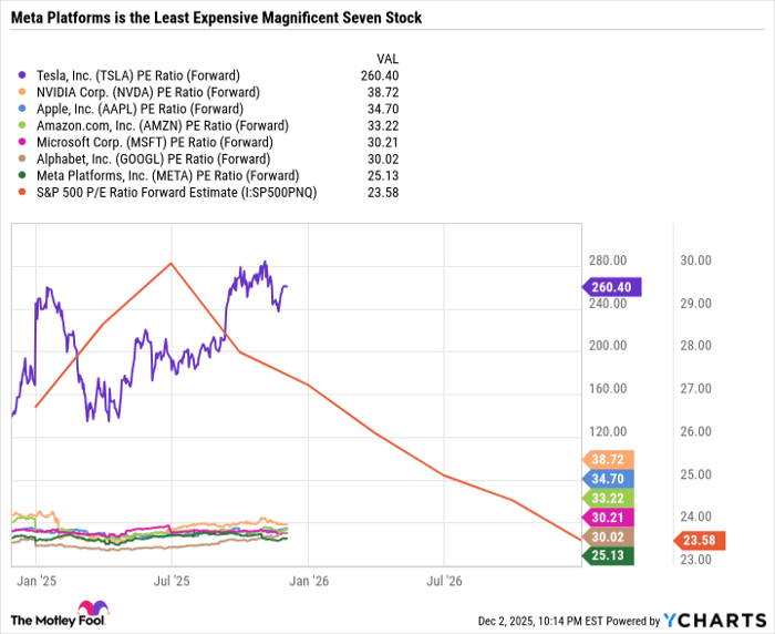 Ranking the best "Magnificent Seven" stocks to buy for 2026. Here's my ...
