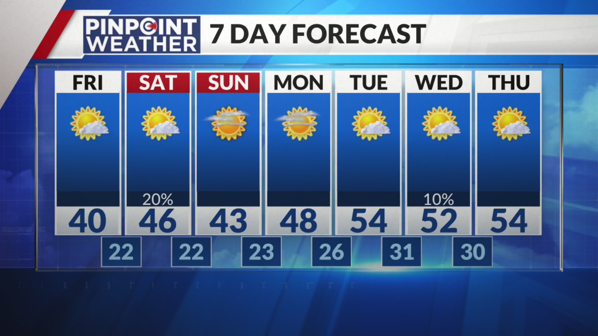 Denver weather: Mountain snow, mild metro