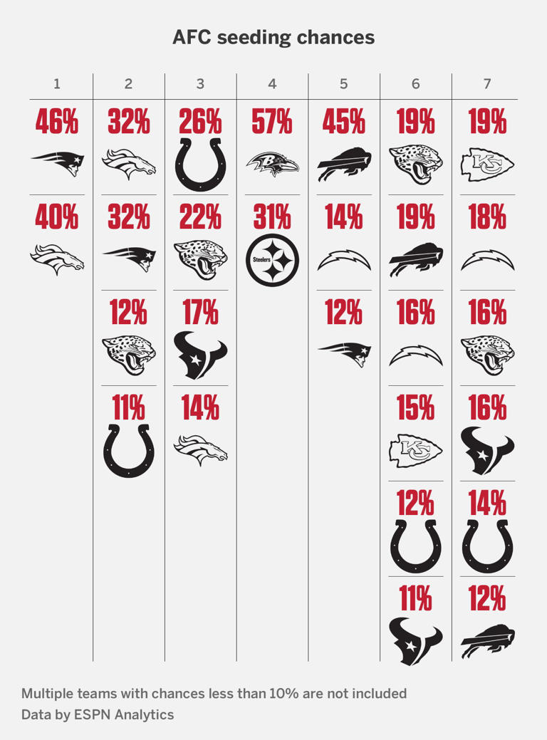 2025 NFL playoff picture: AFC, NFC seed projections, chances