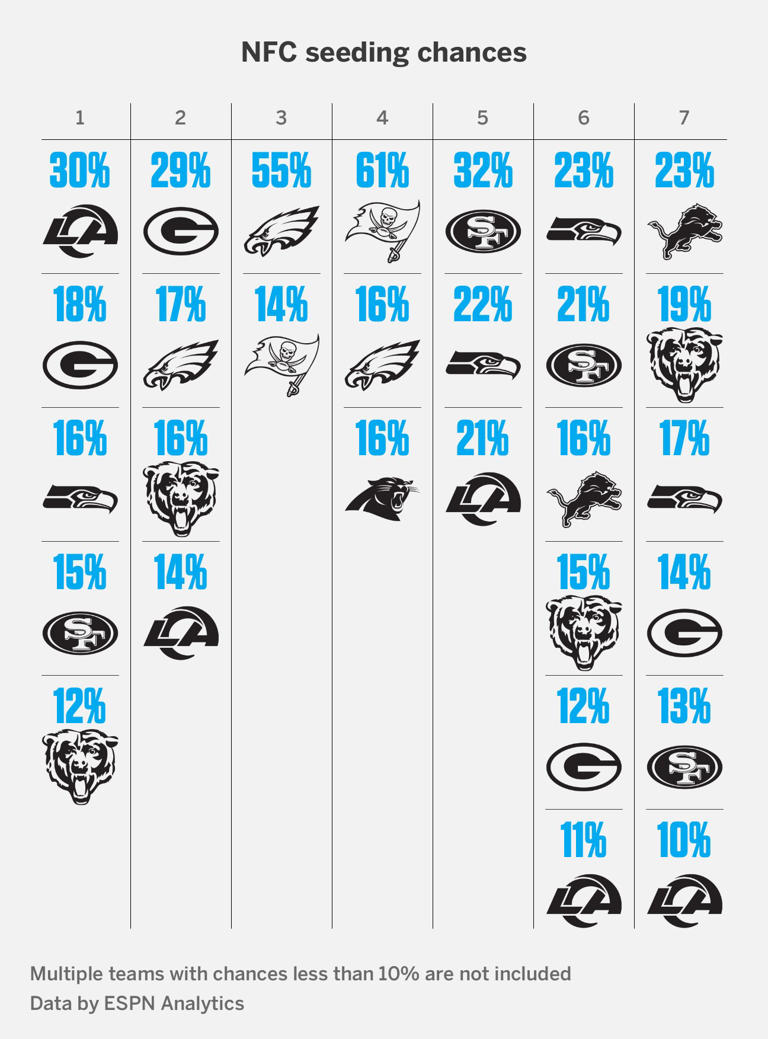 2025 NFL playoff picture: AFC, NFC seed projections, chances