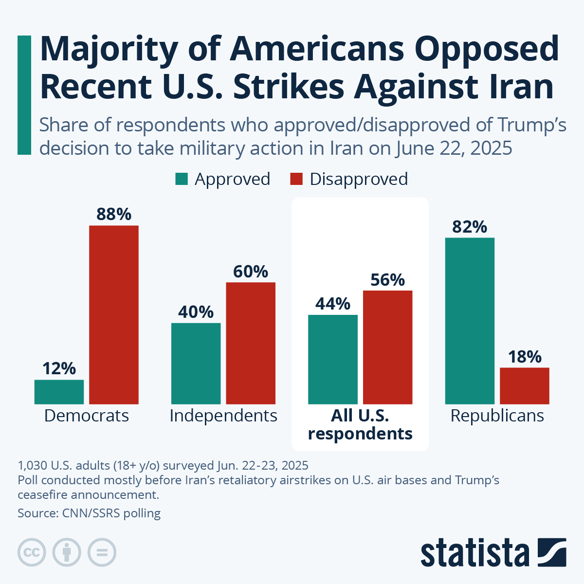 Majority of Americans opposed recent US military action against Iran