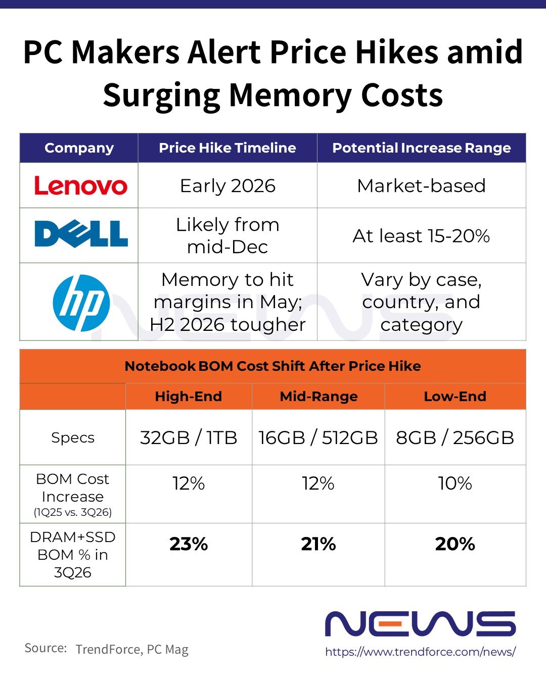 Memory chip price hikes could lead to higher smartphone and PC costs