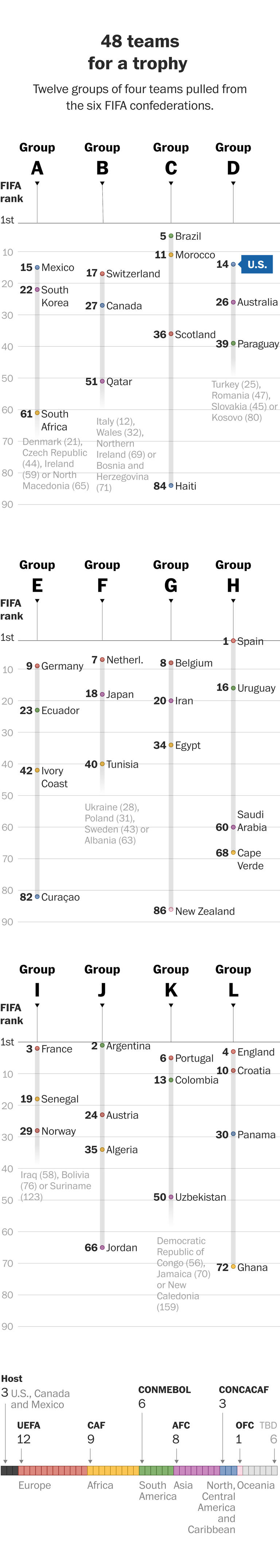 World Cup draw results: USMNT to open group play against Paraguay ...