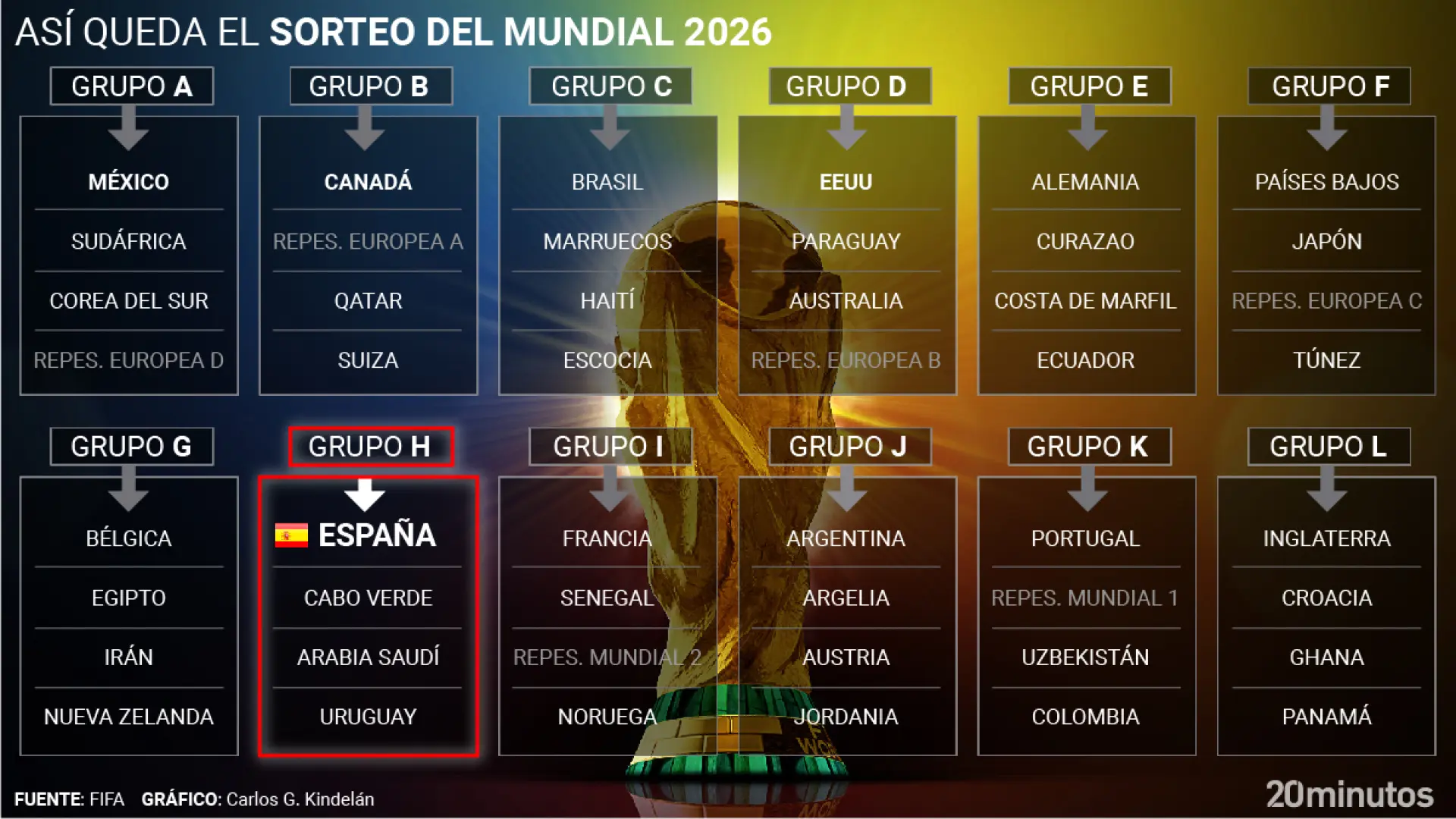 Sorteo del Mundial 2026, en directo: grupos, cruces y emparejamientos ...