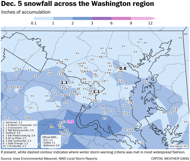 DC sees first snow of the season. Here’s how much fell
