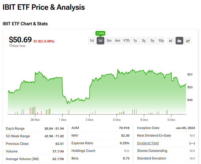 IBIT ETF news 12/05/25