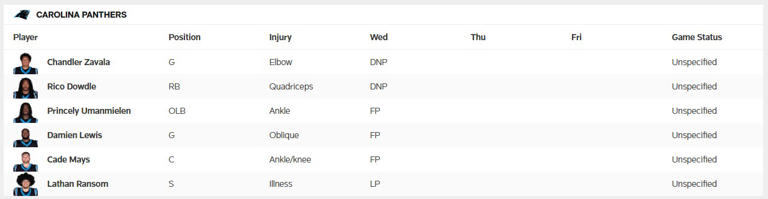 Panthers injury report & transactions – Week 14