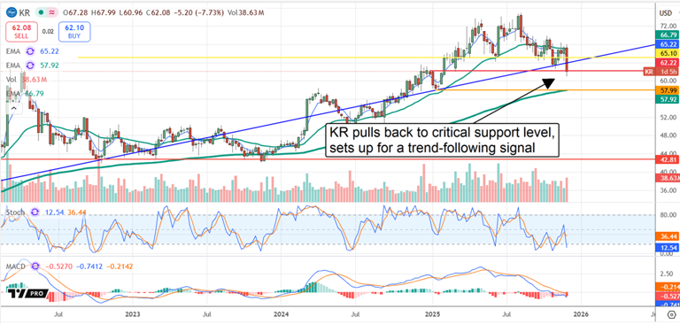 Kroger stock analysis: Digital pivot, dividend safety & 2026 growth plan