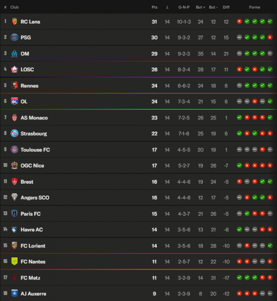 Ligue 1 – Keys to matchday 15, clashes between PSG vs Rennes and Lille ...