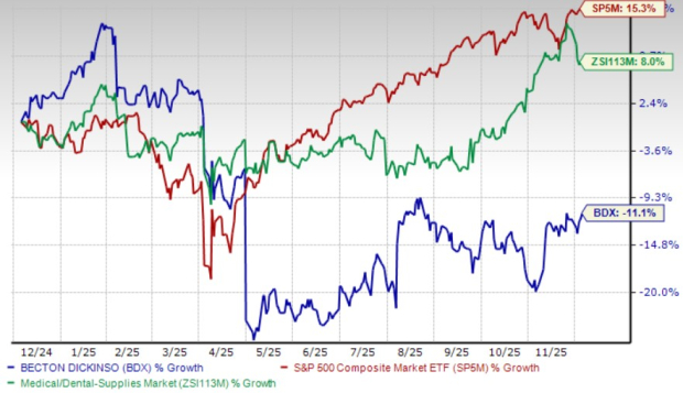 BD stock up post tie-up to expand hazardous drug contamination testing