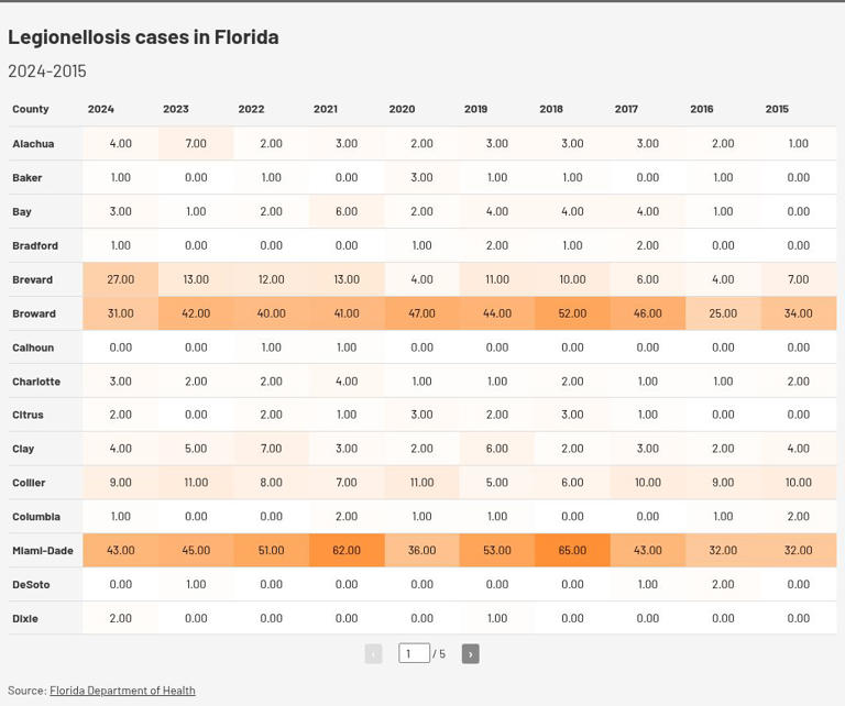 What is Legionnaires' disease? Florida has most cases in 10 years