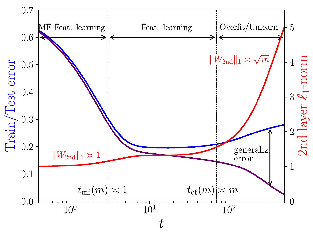 Overparameterized neural networks: Feature learning precedes ...