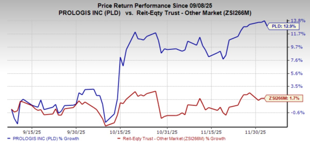 What's behind Prologis' 12.9% surge? Will the momentum last?