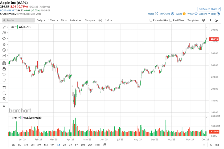 iPhone revenue just jumped 40%. Should you buy AAPL stock here?