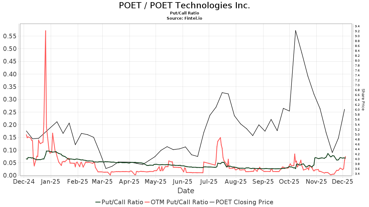 POET Technologies (POET) price target increased by 15.33% to 7.80