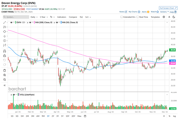 Is Devon Energy stock outperforming the Dow?