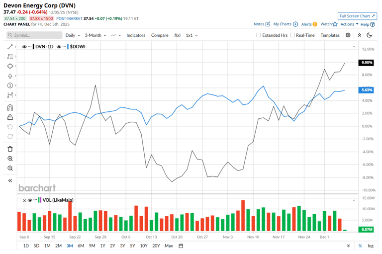 Is Devon Energy stock outperforming the Dow?