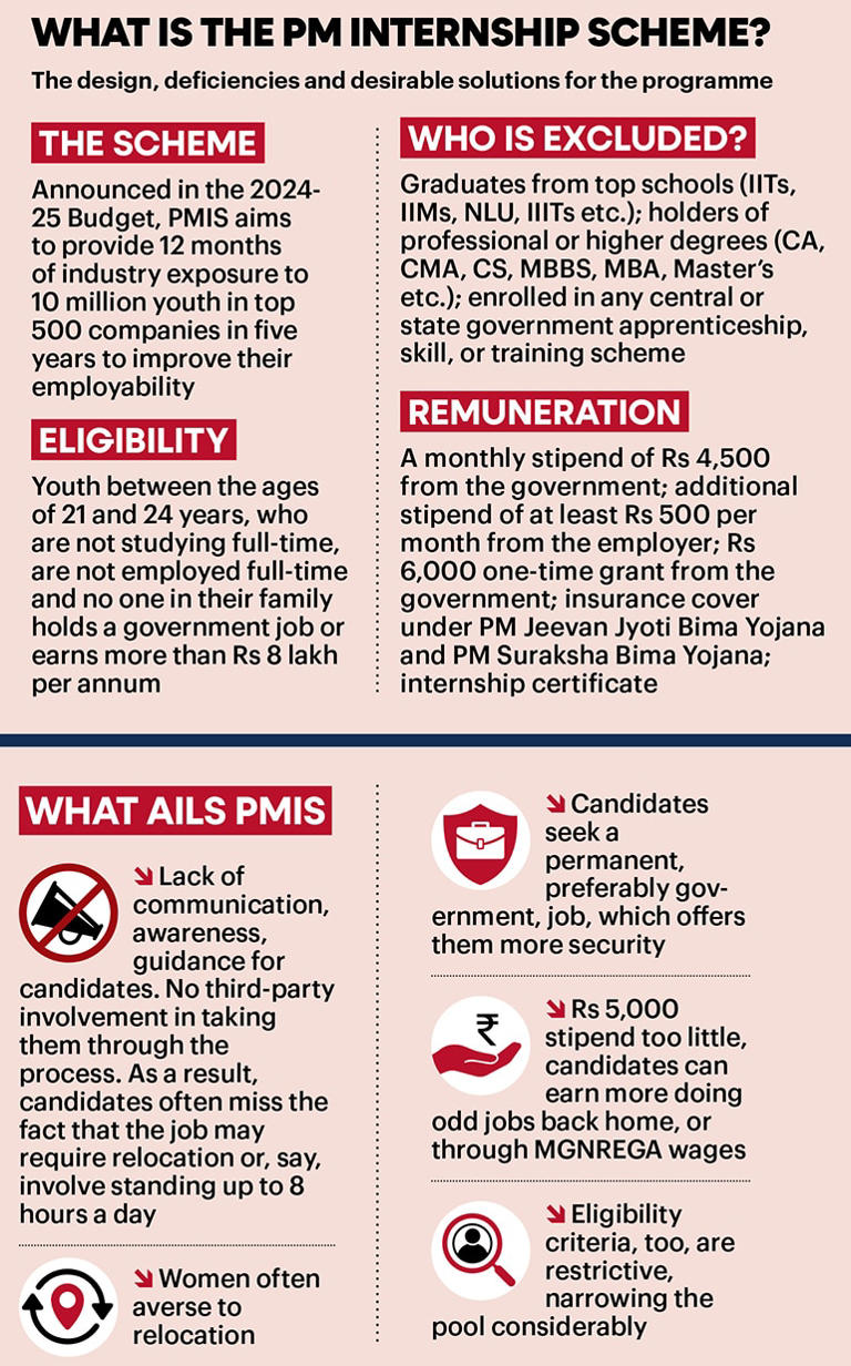 PM's intern scheme falls short | Prime Minister Internship Scheme