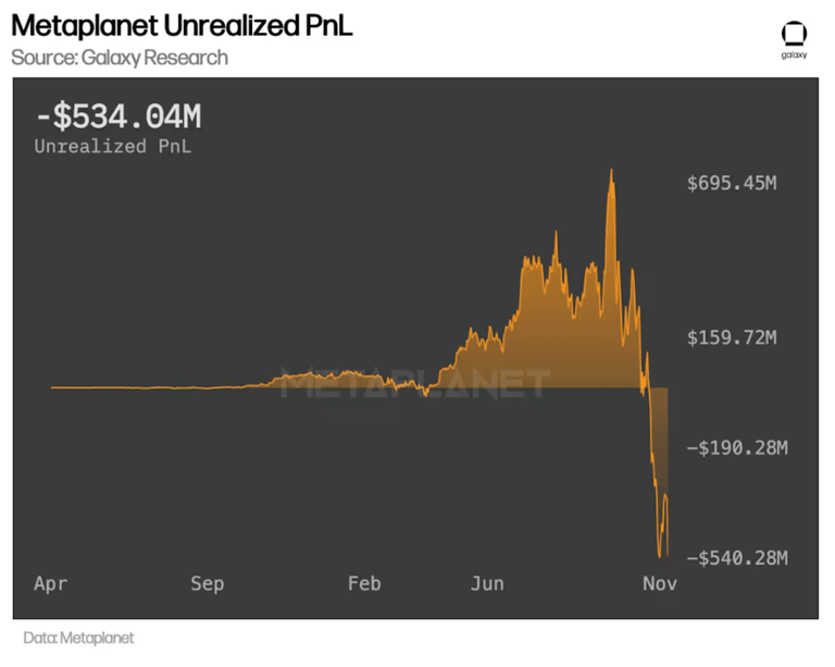 Bitcoin treasury firms enter a 'Darwinian phase' as premiums collapse ...