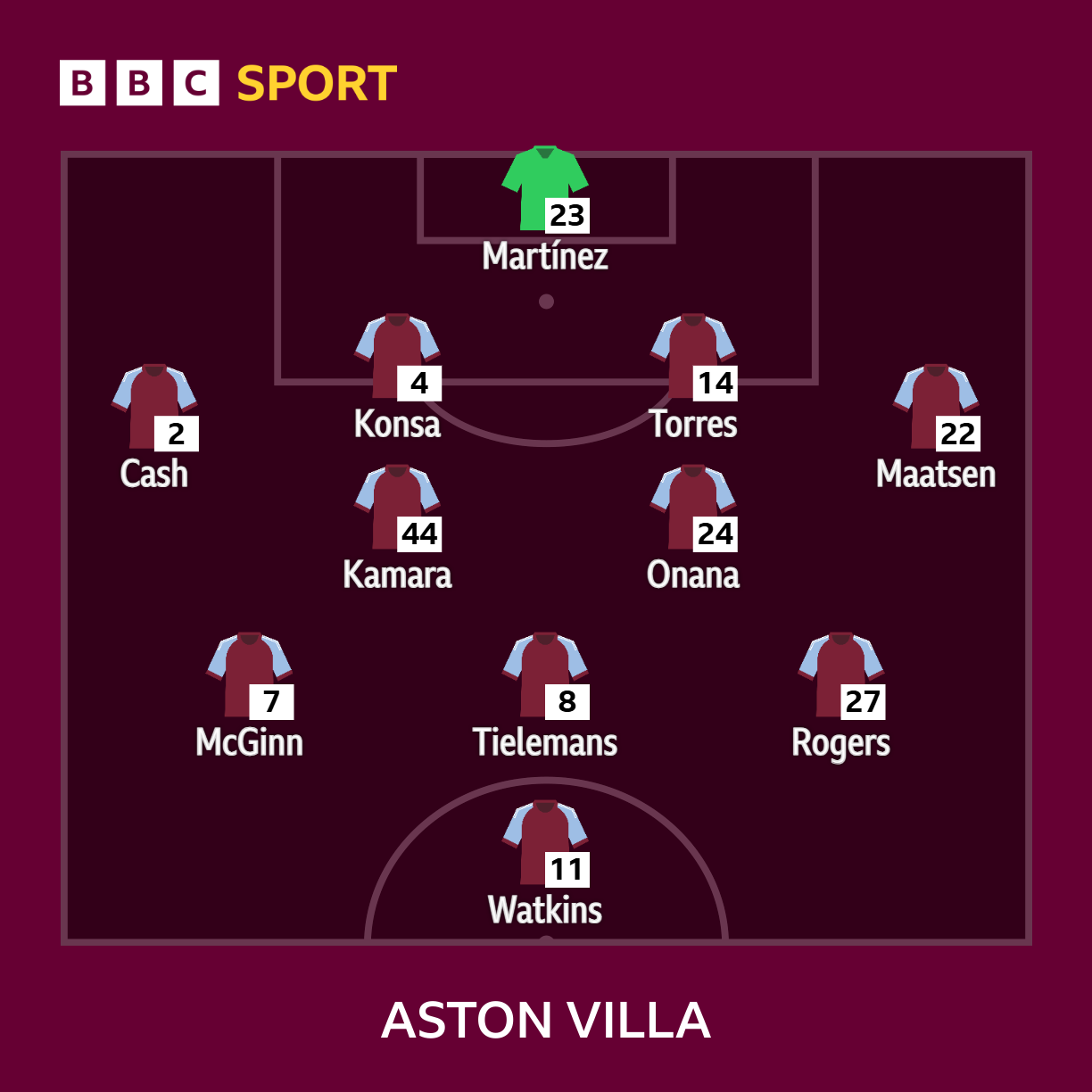 Aston Villa v Arsenal: Team news