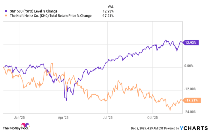 Evaluating KHC stock's actual performance