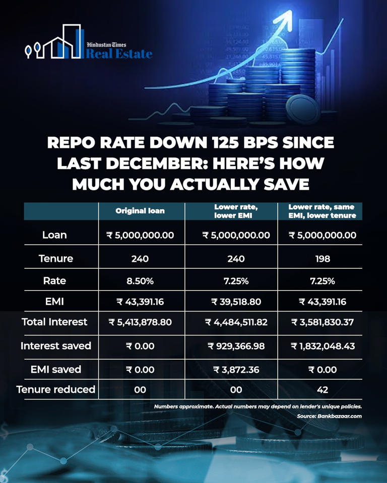 RBI repo rate cut could lower home loan costs but is it the right time ...