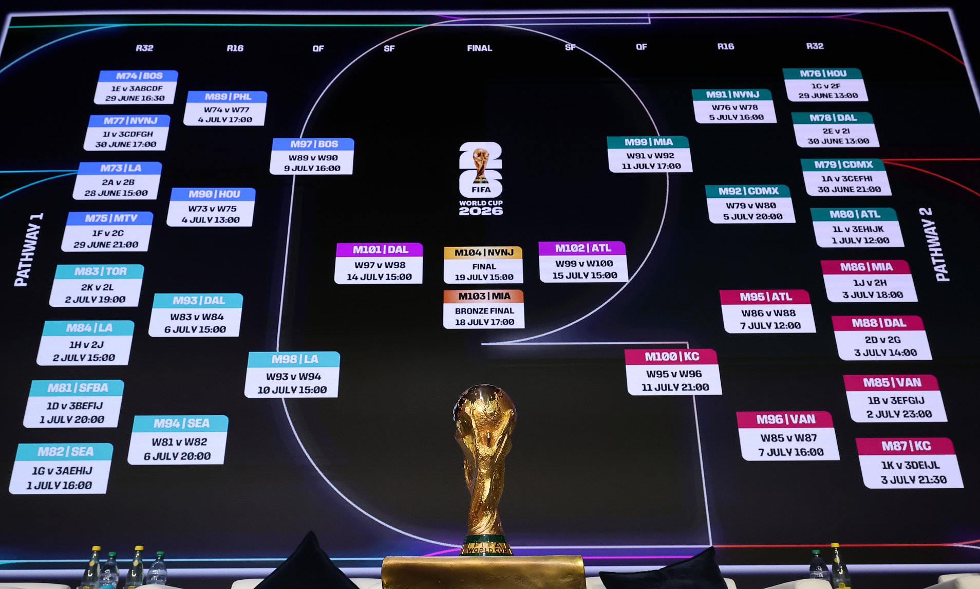 England's possible routes to 2026 World Cup final: Tuchel's side could ...