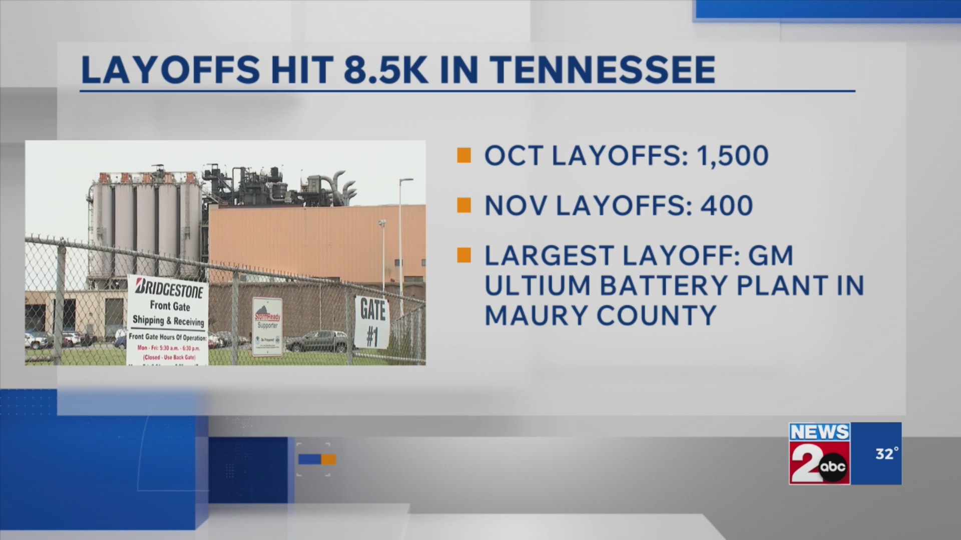 Layoffs hit 8.5K in TN this year