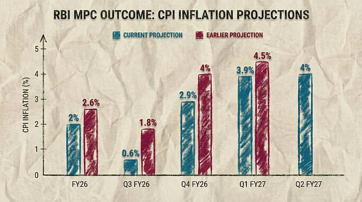 RBI MPC lowers FY26 CPI inflation forecast to 2%, hikes GDP growth ...