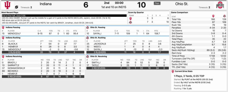 No. 2 Indiana beats No. 1 Ohio State to win Big Ten title