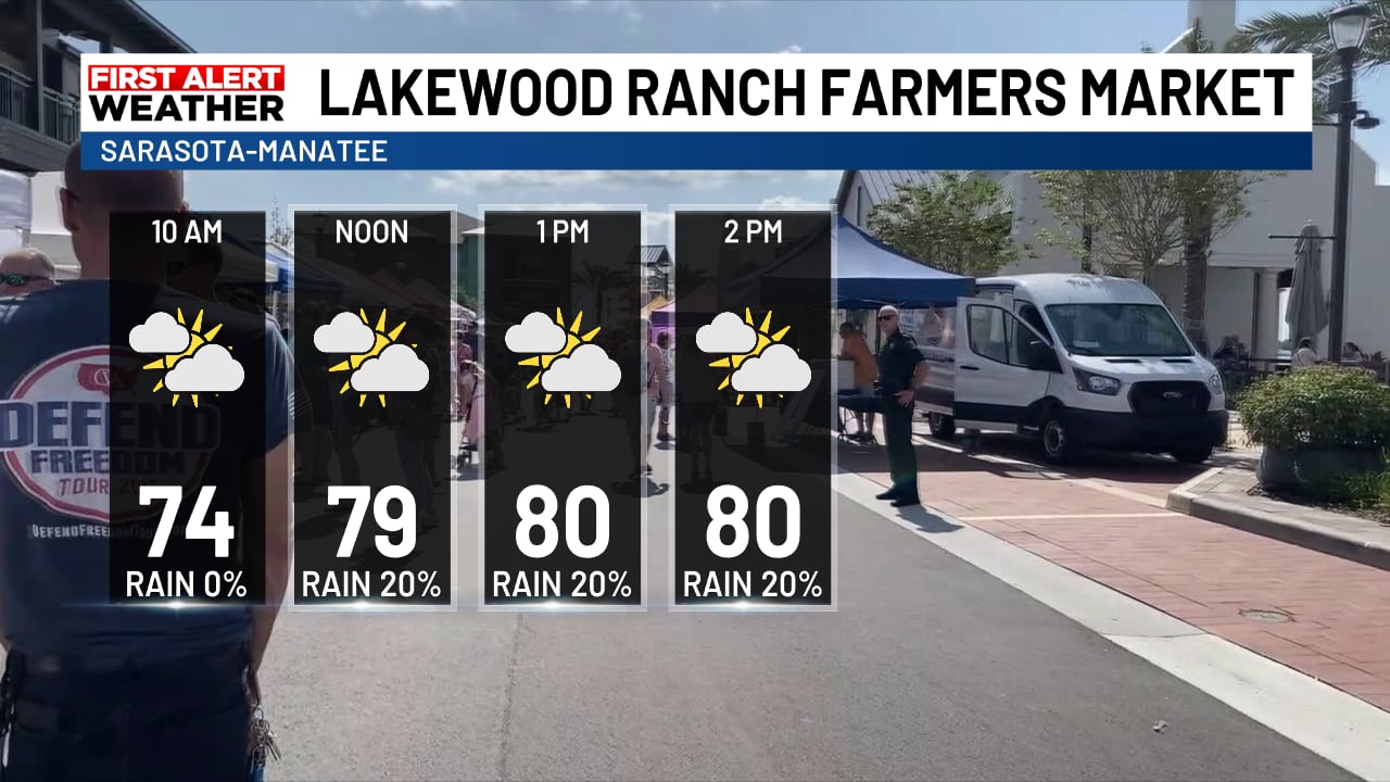 Farmer’s market Sunday forecast