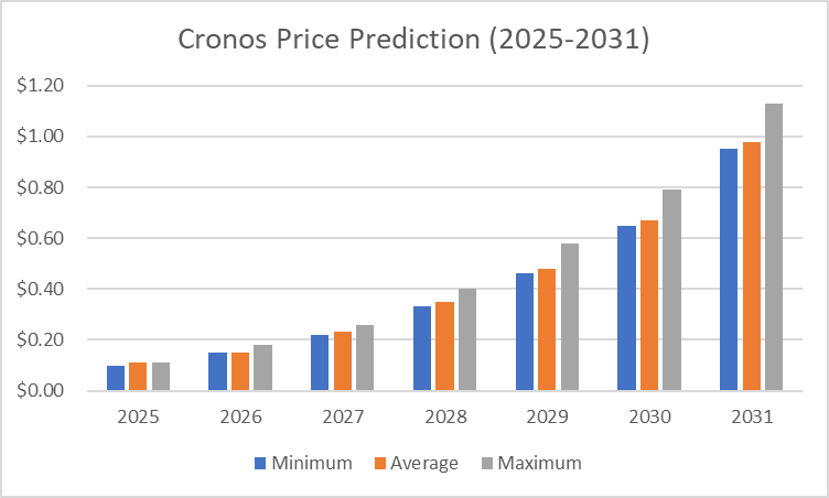 Cronos price prediction 2025-2031: Will CRO reach $1?