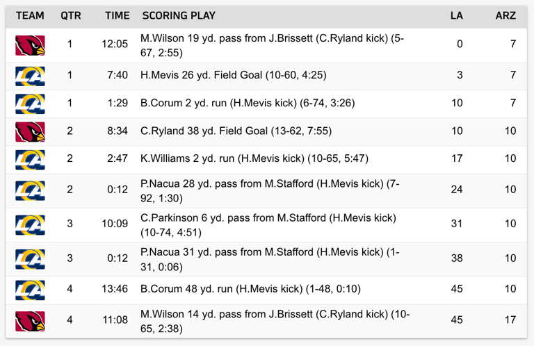 Rams run all over Cardinals, 45-17: Instant analysis of huge Week 14 win