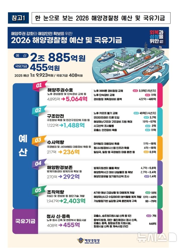 해경청, 내년 예산 2조885억 확정…전년대비 4.8% 증가