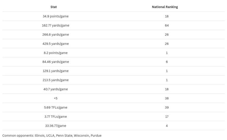Ohio State football locks up No. 2 CFP bracket seed, first-round bye