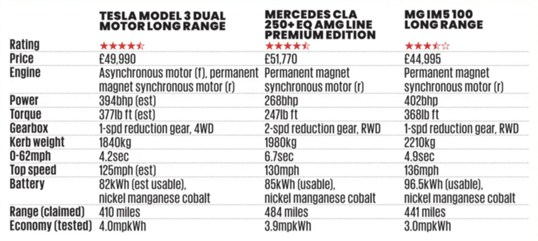 New Mercedes CLA vs Model 3 and MG: Can anyone topple Tesla?
