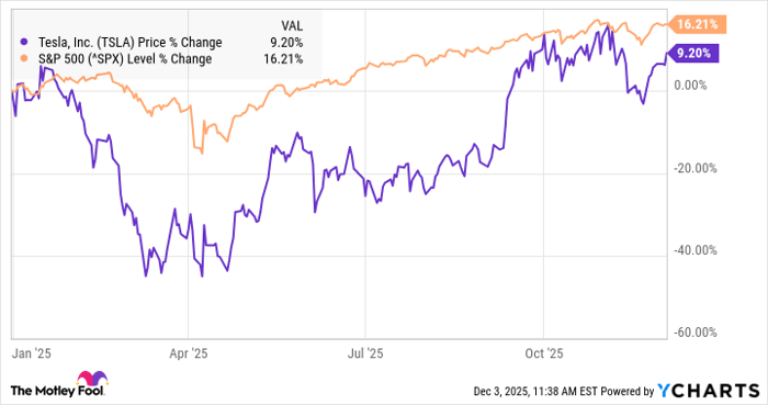Will Tesla stock pop or drop in 2026?