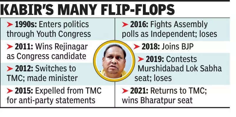 From Congress to TMC to BJP and back: Humayun Kabir’s AIMIM alliance ...