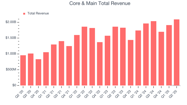Core & Main (CNM) Q3 earnings report preview: What to look for