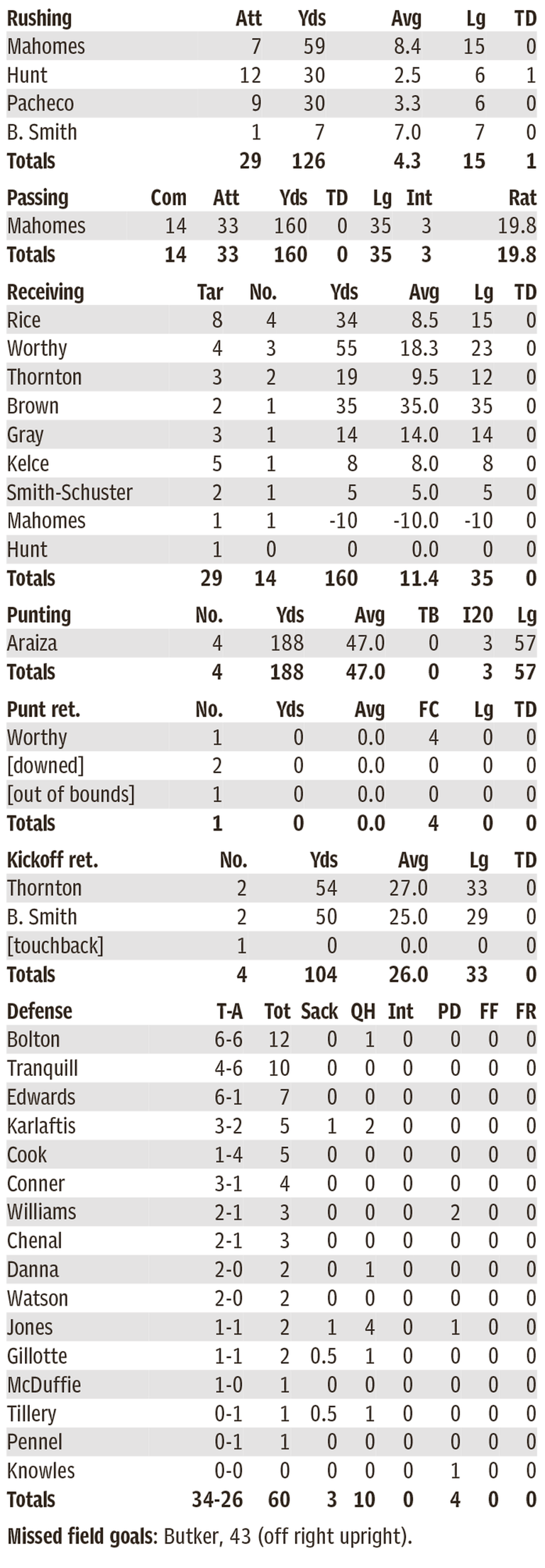 Kansas City Chiefs' game stats, NFL Week 14: Houston Texans at KC