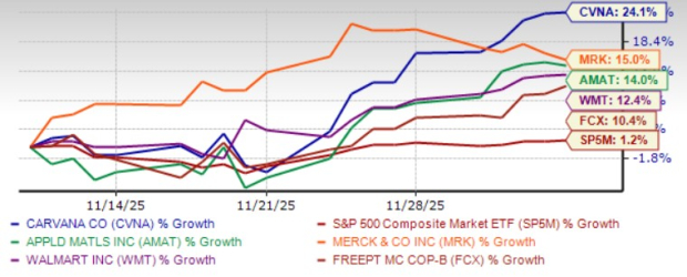 Watch 5 bigwigs in December after double-digit returns past month