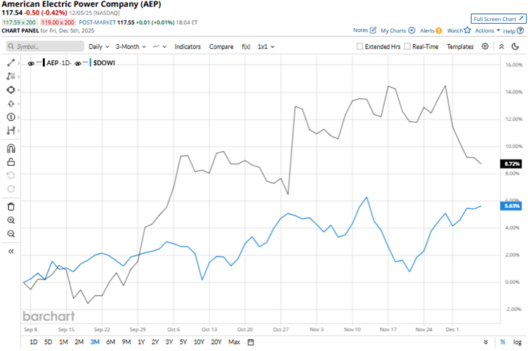 Is American Electric Power stock outperforming the Dow?