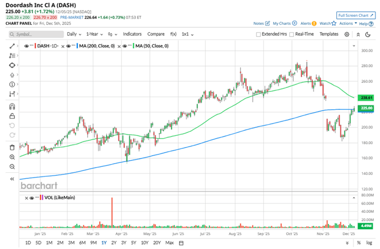 Is DoorDash stock outperforming the Dow?