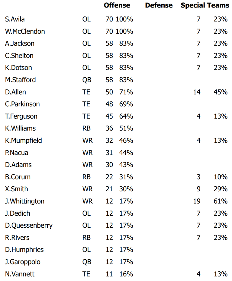 Rams Week 14 snap counts: LA makes massive change on offense vs. Cards
