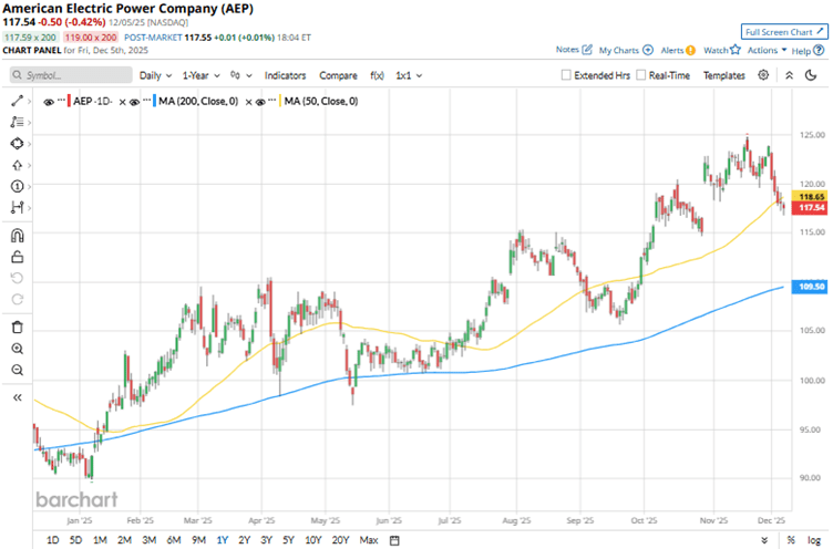 Is American Electric Power stock outperforming the Dow?