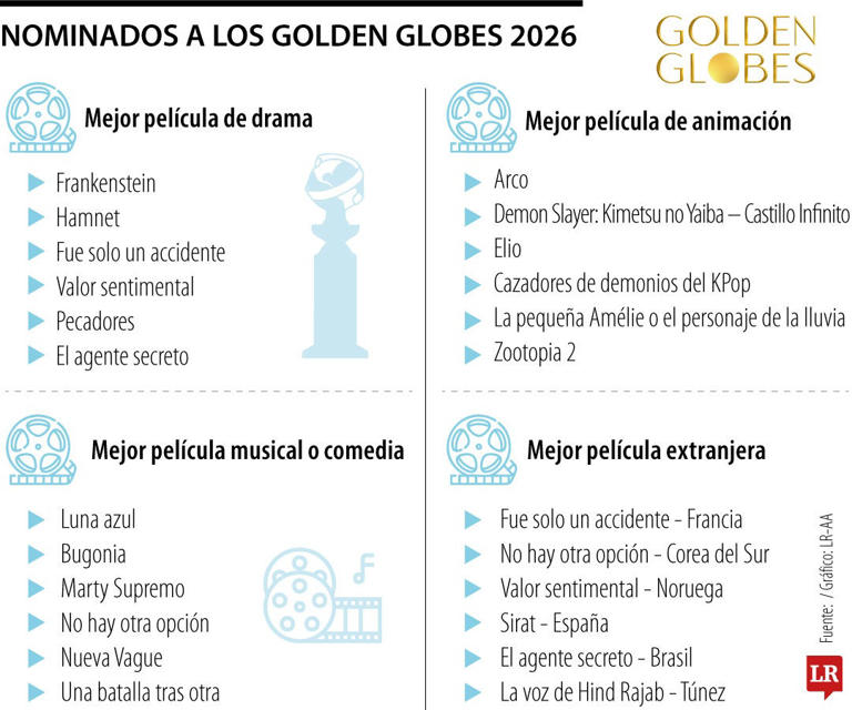 Conozca aquí todos lo nominados a ganar los Globos de Oro en su edición ...