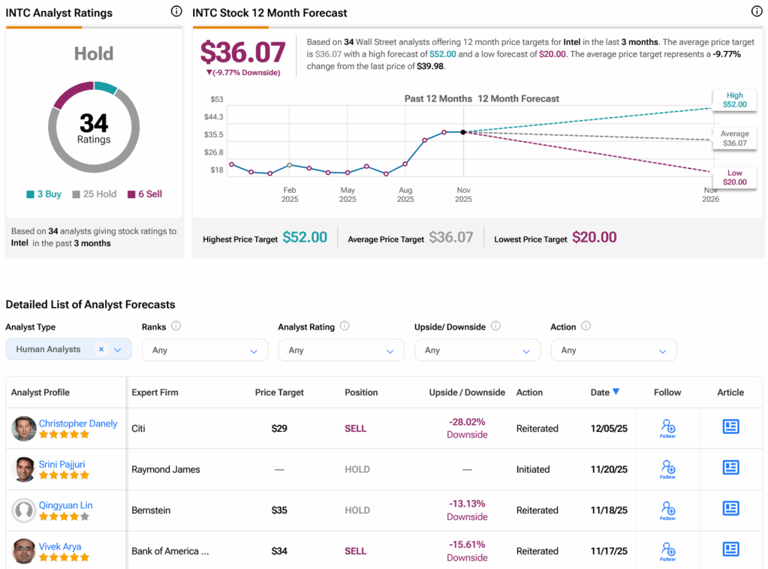 Intel stock (NASDAQ: INTC) sinks after new deal with Tata Electronics