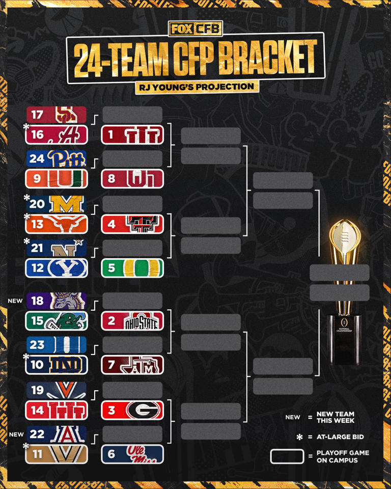 RJ Young's 24-team college football playoff bracket entering the postseason
