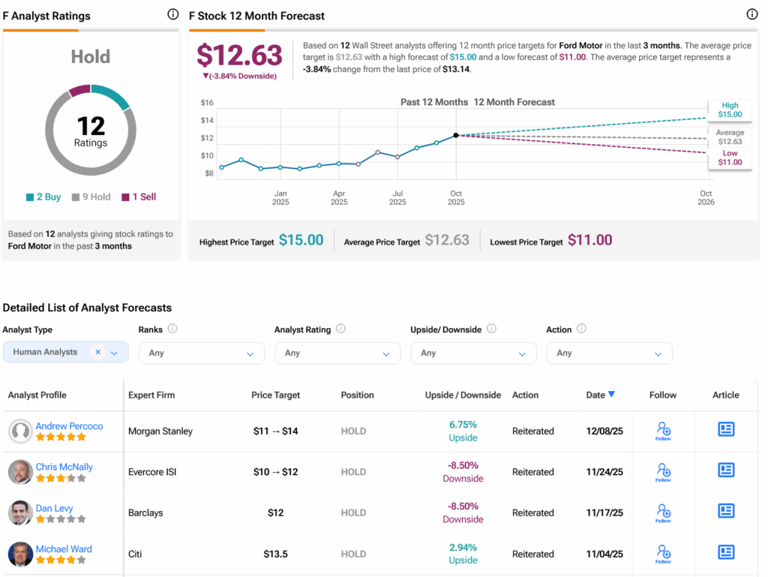 Risking the future: Ford stock (NYSE:F) notches up as Farley calls out EU